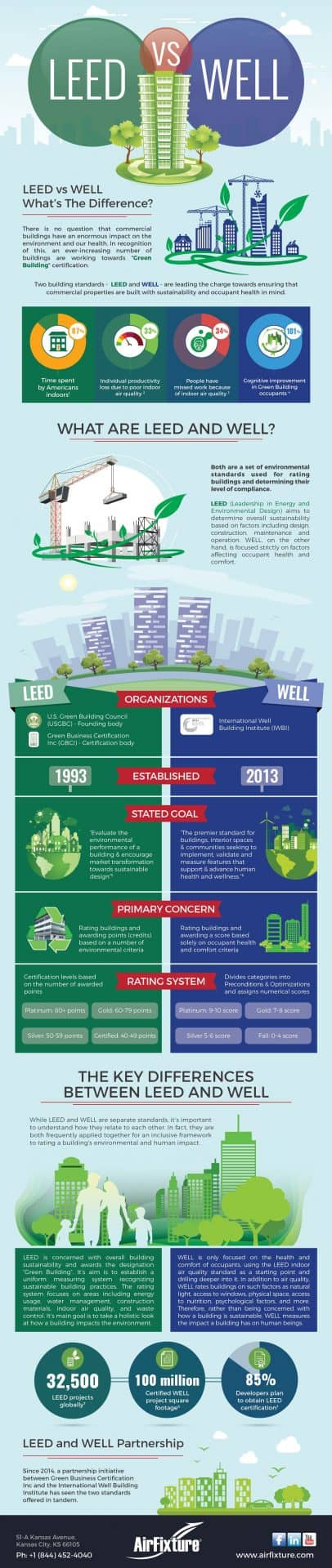 LEED vs. WELL Building Certification Comparison | AirFixture